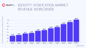 Shufti | Identity Verification vs Authentication: The Key Differences