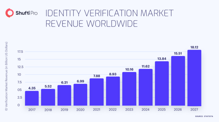 Identity Verification vs Authentication: The Key Differences