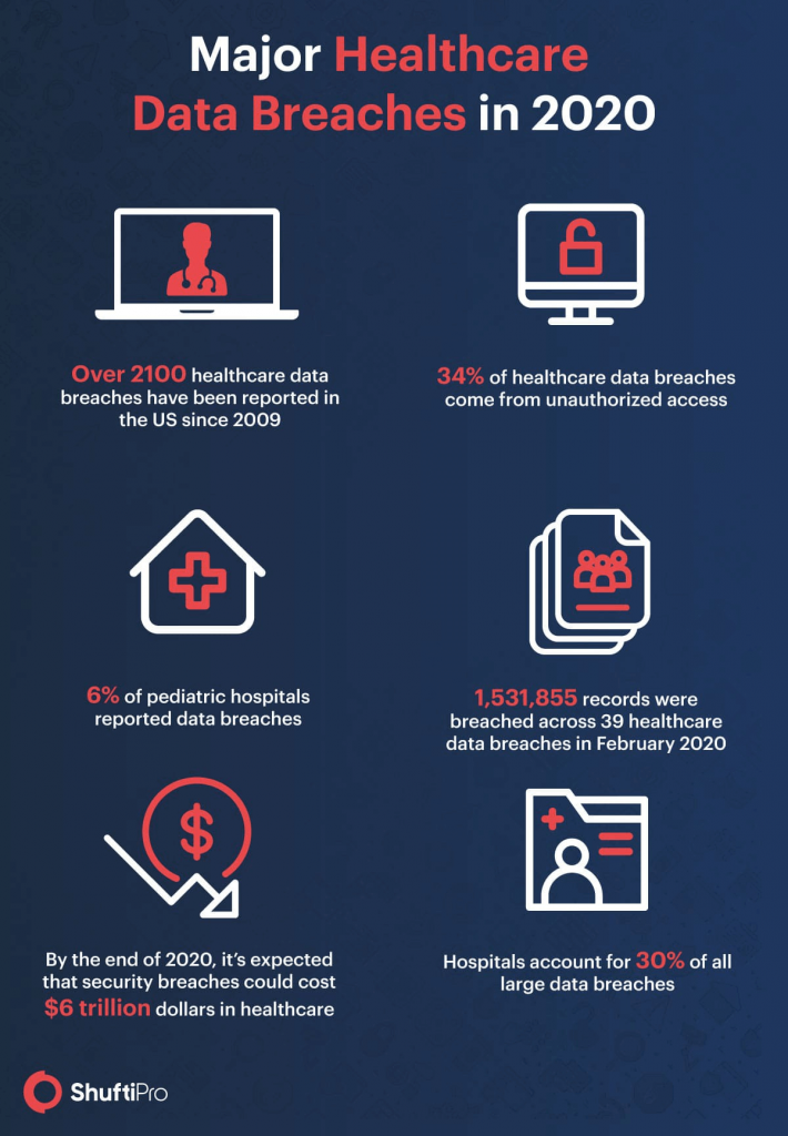 How identity verification can help prevent Medical Identity Theft?
