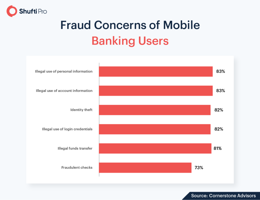 Mobile Banking Adoption and the Rising Fraud Concerns Worldwide