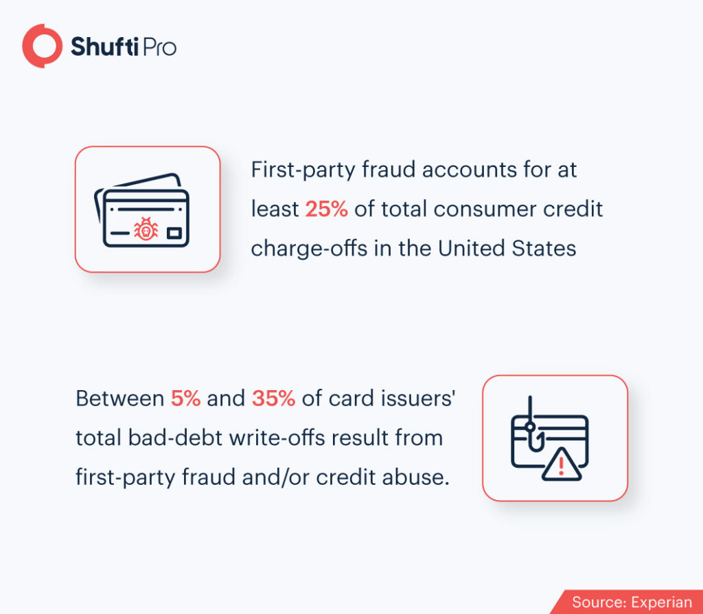 5 Effective Ways Shufti Combats First-party Fraud