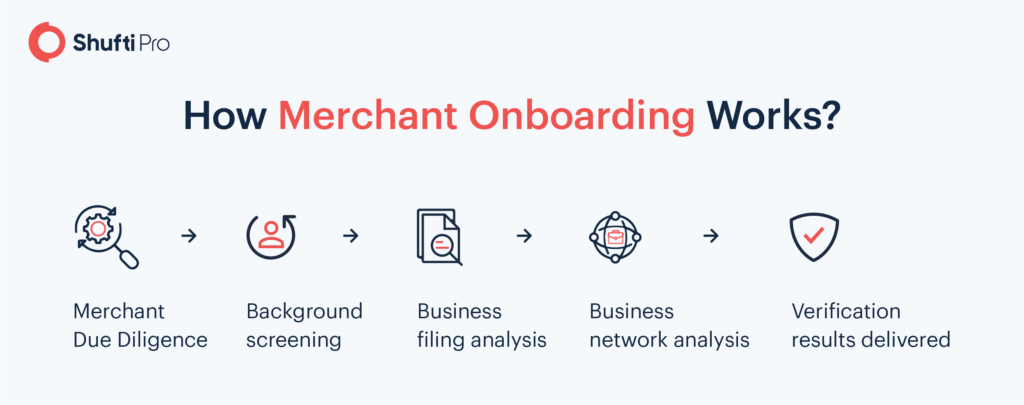 Merchant Onboarding - Evaluating the Best Practices to Onboard Risk ...