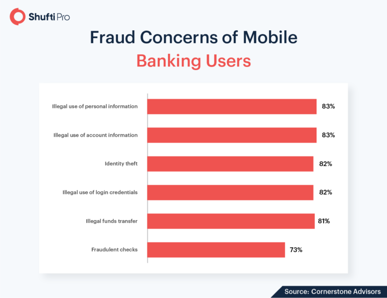 Mobile Banking Adoption and the Rising Fraud Concerns Worldwide