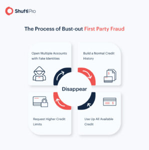5 Effective Ways Shufti Combats First-party Fraud
