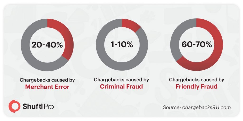 What are chargeback frauds and what do they mean for businesses?