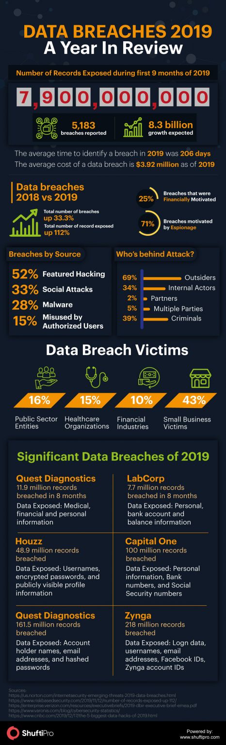 Data Breaches in 2019 - A Year in Review