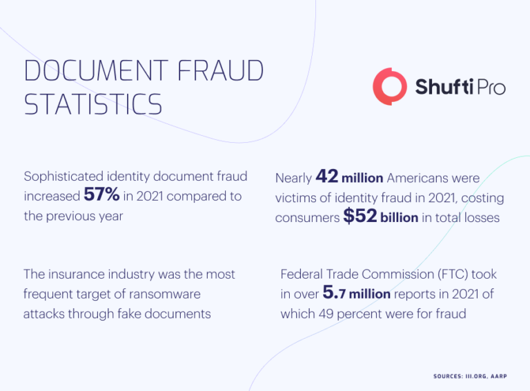 Prevailing Crimes in Identity Verification - How Shufti’s Forensic ...