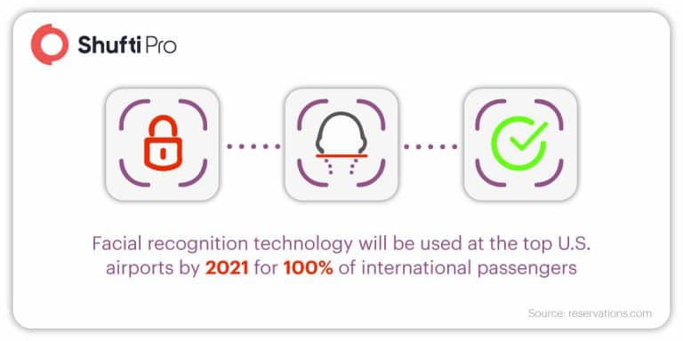Digital Passports Driving the need for Biometric Verification at Airports
