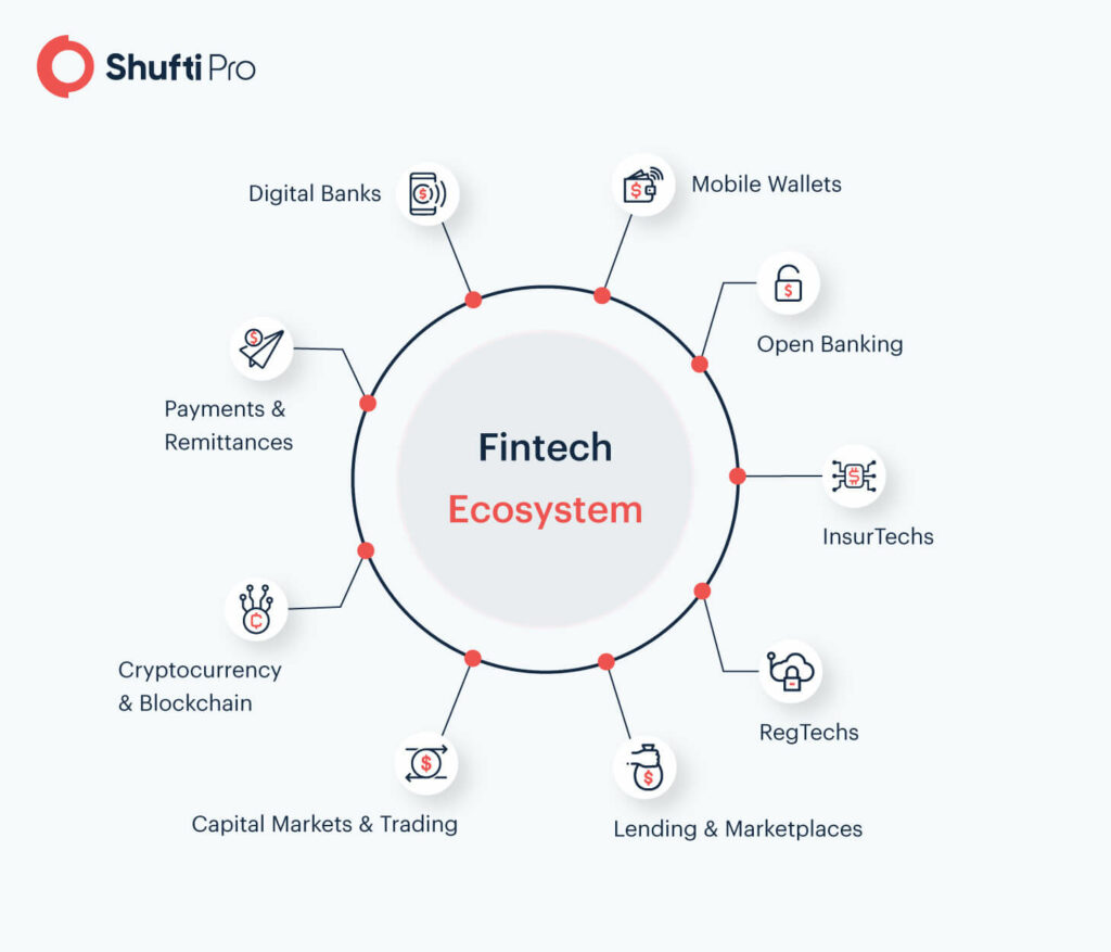 Fintech 2021 - A Brief Insight of Global KYC Regulations