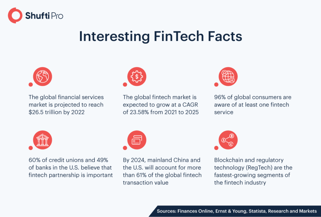 Top 10 FinTech Trends to Watch for in 2022