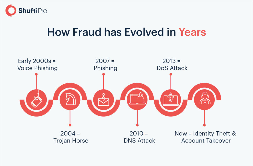 First-party, Second-party and Third-party Frauds - How to Stop them?