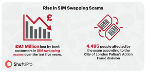 Sim Swap Fraud: A new battle in the war of your Identity
