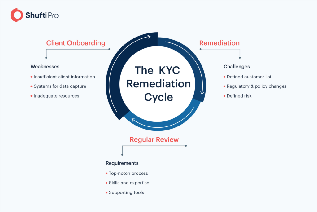 Breaking the KYC Remediation Cycle through a Risk-based Approach