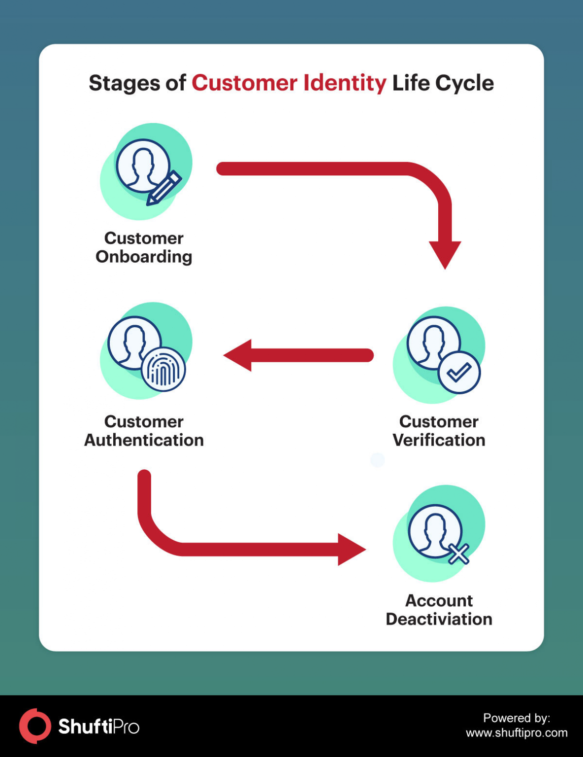 The Role of Digital Identity in Business-Customer Relationship