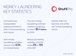 Securing Banks and Curbing Financial Crimes with Shufti AML/KYC Solution