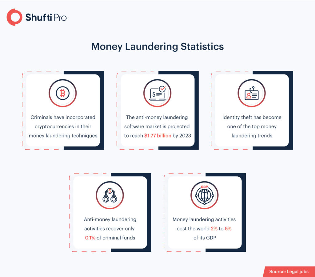 Combating Money Muling Activities With Shufti’s AML Screening Services