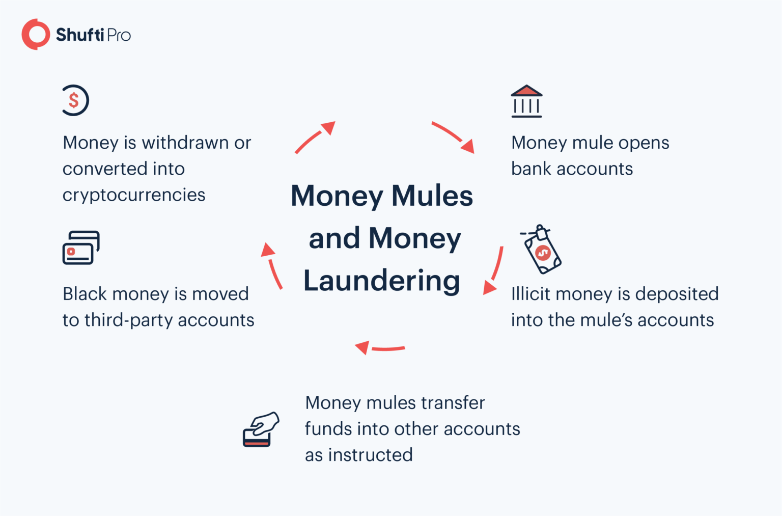 KYC/AML Compliance - A Roadblock for Money Mules and Illicit Fund Transfers