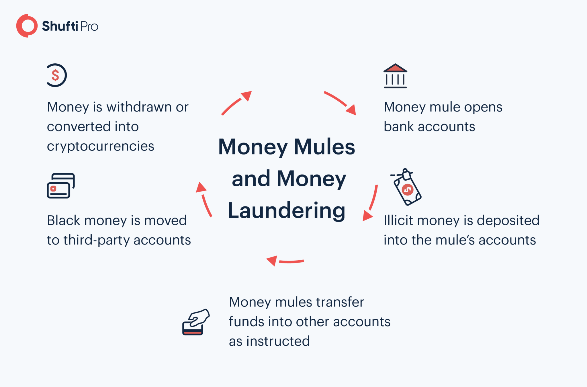 KYC/AML Compliance - A Roadblock for Money Mules and Illicit Fund Transfers
