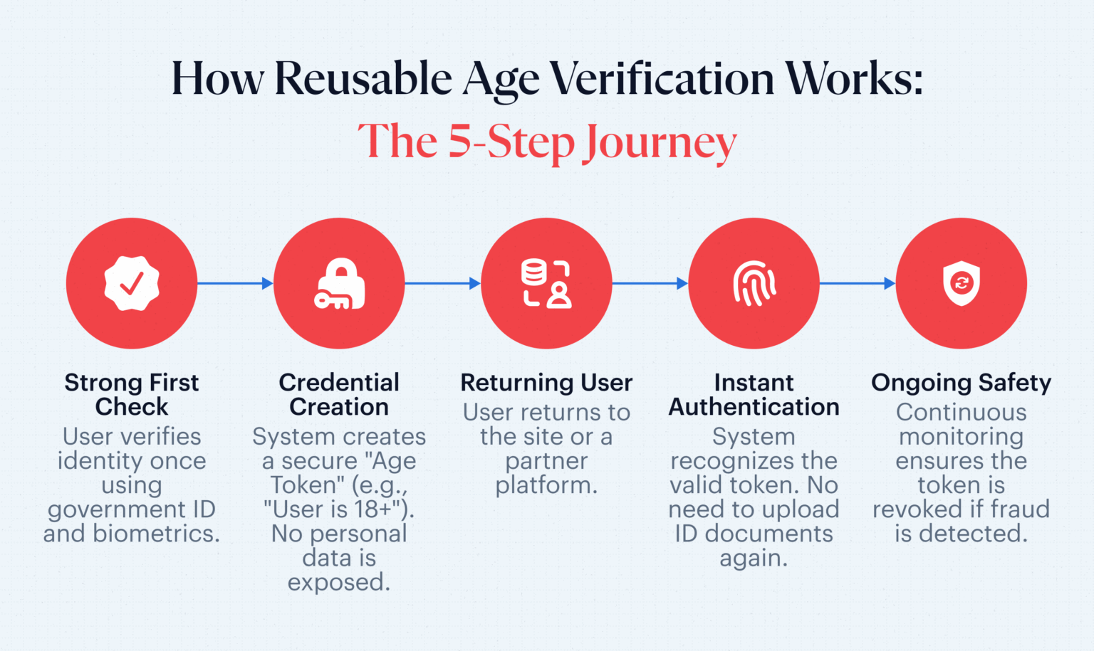 Reusable Age Verification & Age Credentials for Online Platforms | Shufti