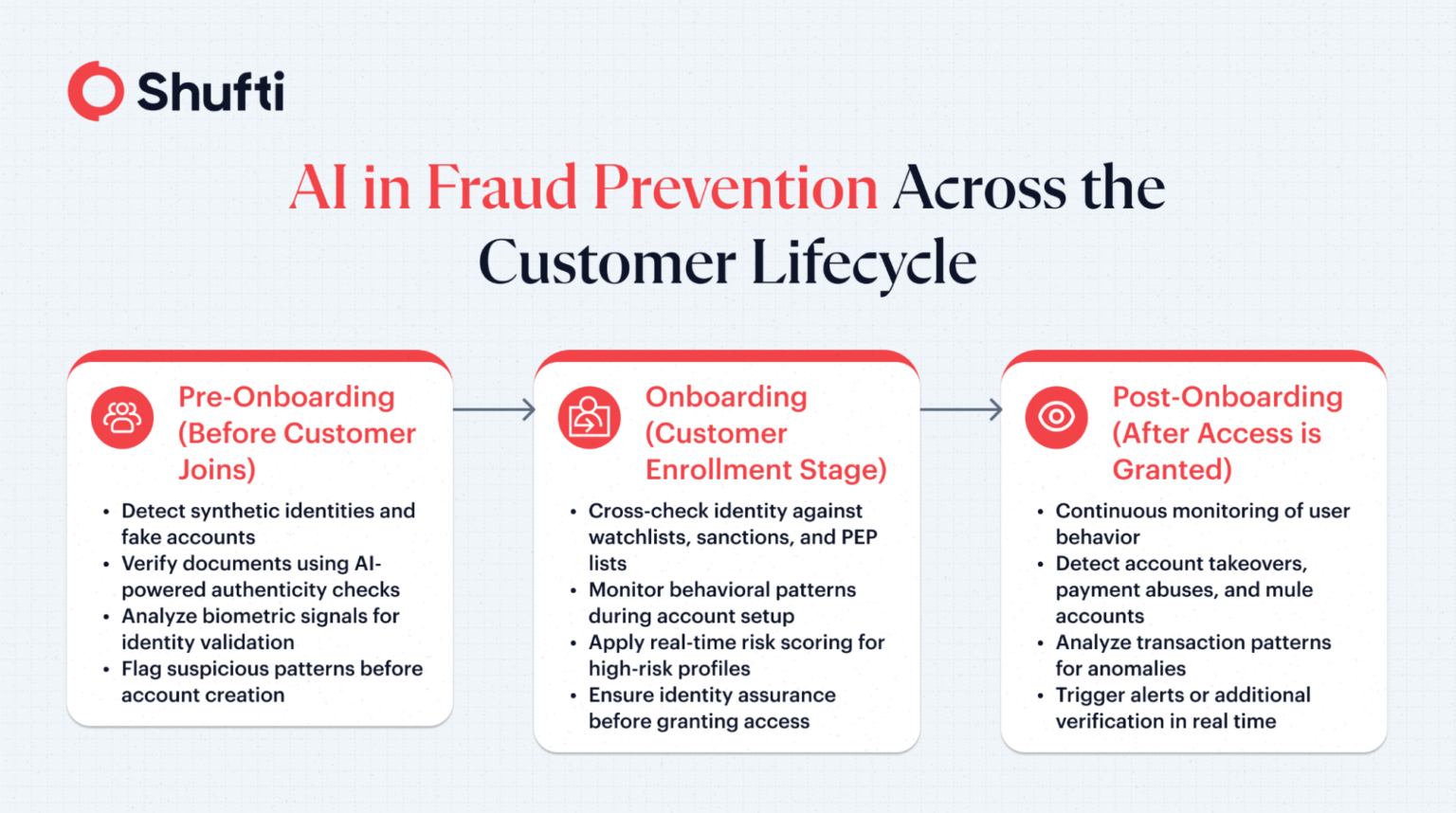 AI Fraud Prevention: From Detection Performance to Governed Decisions