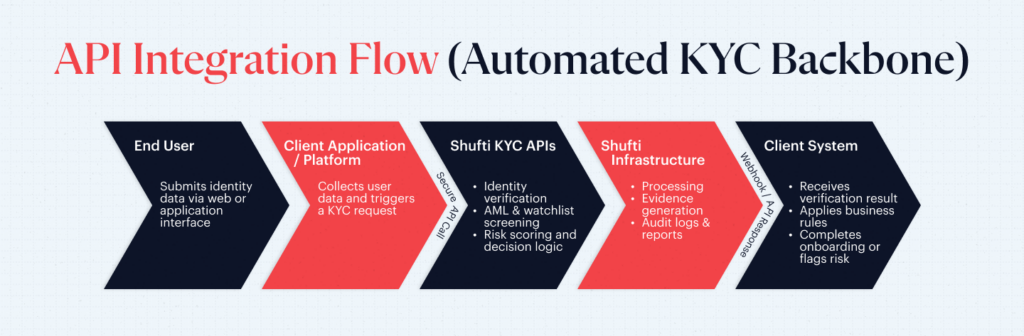 What is KYC Integration for Regulatory Compliance?