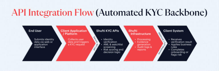 What is KYC Integration for Regulatory Compliance?