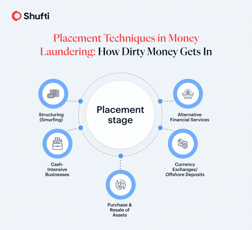 What is Placement in Money Laundering