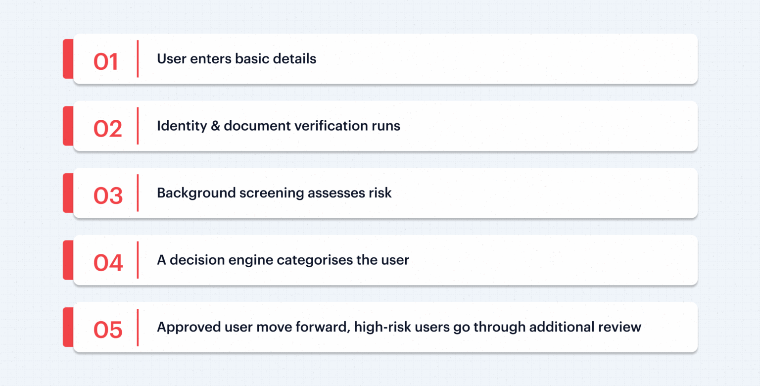 Step-By-Step Guide to Ideal KYC Checks