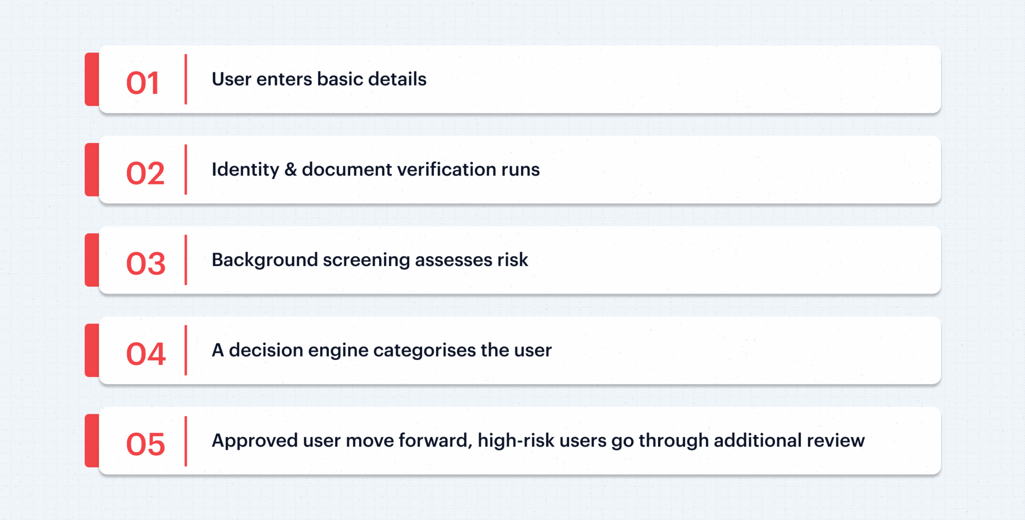 Step-By-Step Guide to Ideal KYC Checks