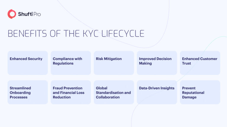 The Top 10 Benefits of the Know Your Customer Lifecycle