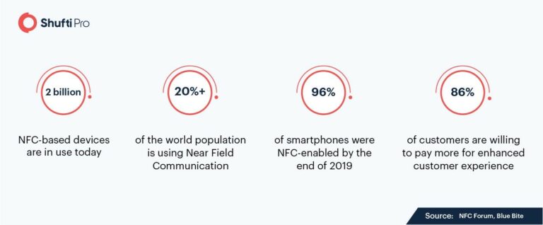NFC - Building New Grounds for Identity Verification
