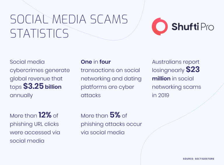 A Brief Insight into Social Media Scams - How Shufti’s IDV Solution Helps