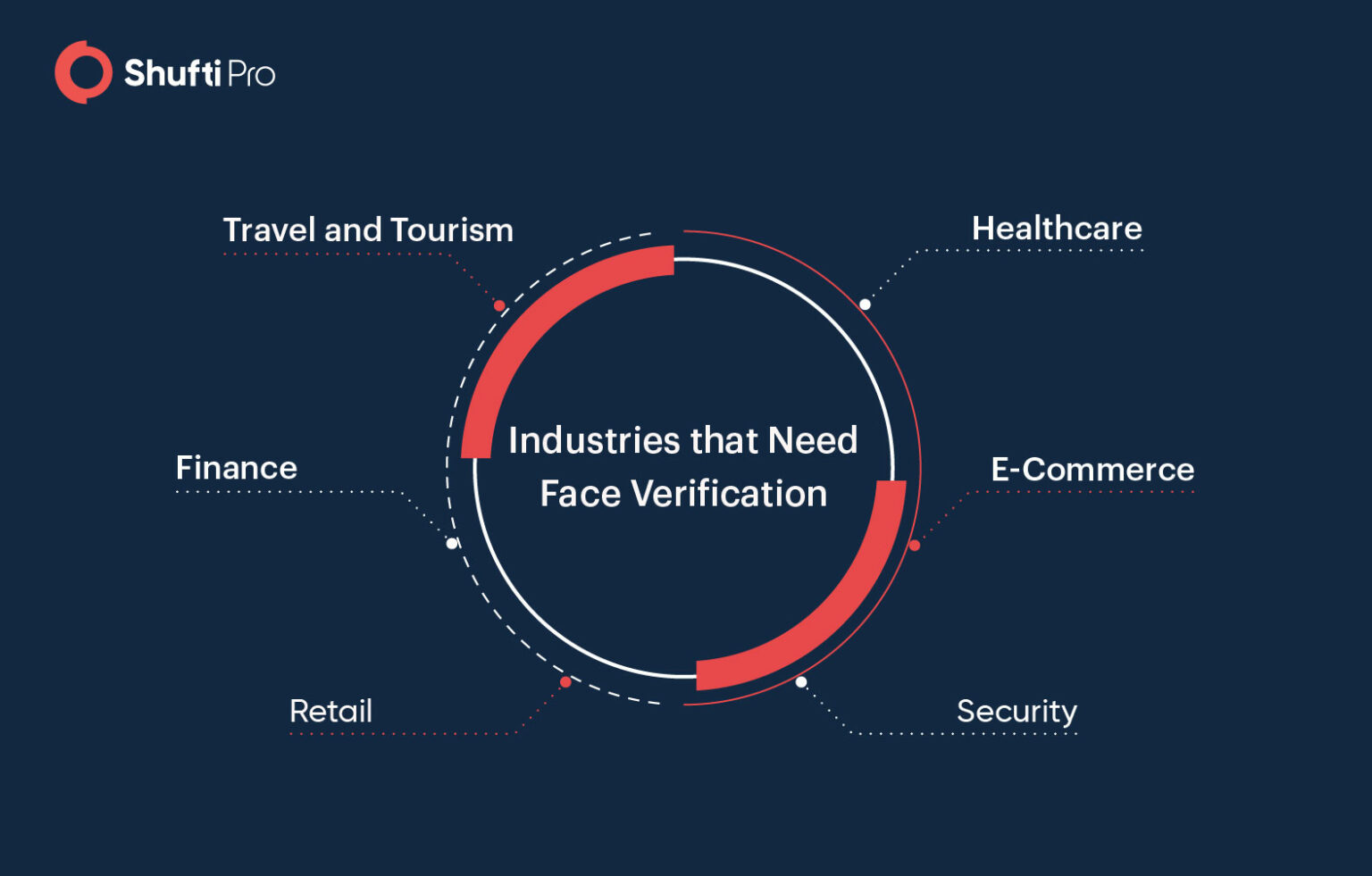 Face Verification - Trends and Benefits for the Corporate World in 2021
