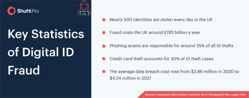 Evaluating the Potential of Digital ID Verification Systems in 2022