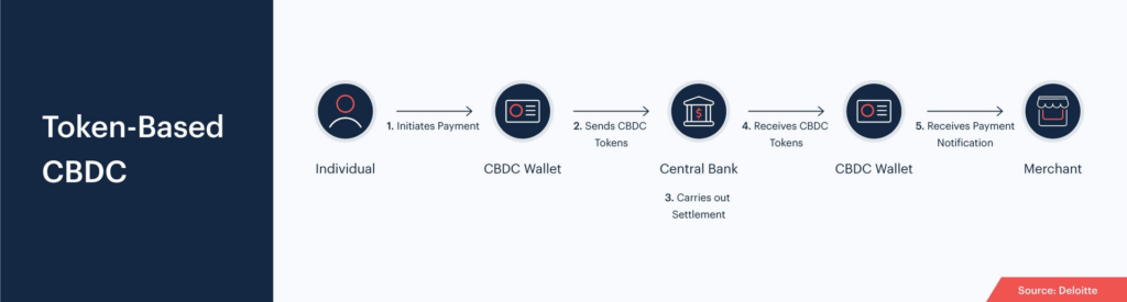 Wholesale or Retail CBDCs? Settling the Endless Debate